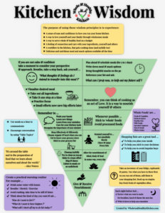 Kitchen Wisdom Poster - Whole & Healthy Kitchen